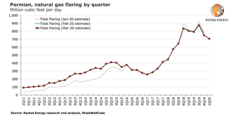 Permian gas flaring drops with further fall expected in 2020 - Oil ... Permian gas flaring drops with further fall expected in 2020 - Oil ...