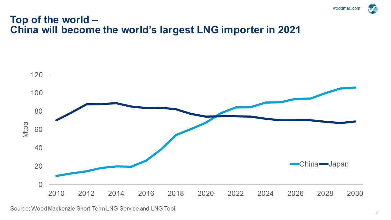 China Becomes The Worlds Largest Lng Market Wood Mackenzie Oil